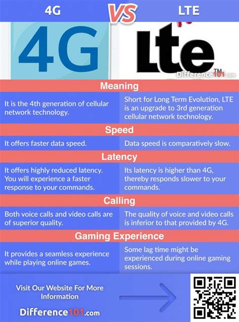 Cual es la diferencia entre 4g y lte - Sujeto