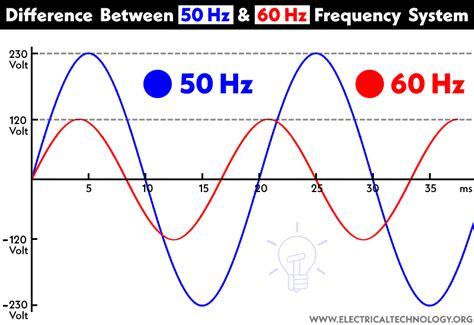 Cual es la diferencia entre 50 y 60 hz - Sujeto