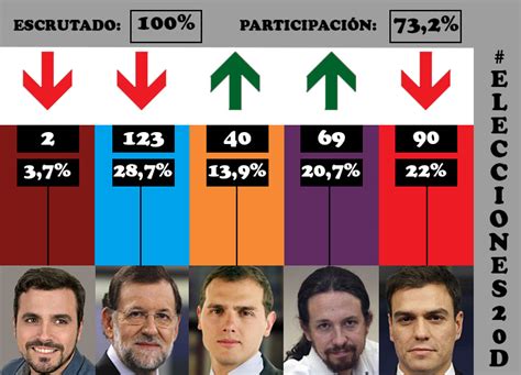 Quién ha ganado las elecciones en españa - Sujeto
