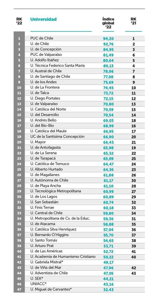 Ranking 10 Mejores Universidades De Chile - Sujeto